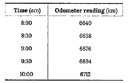In the following table, the readings of an odometer at different time