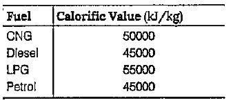 Which of the following commonly used fuels has maximum calorific value