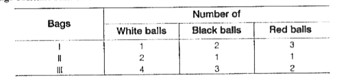 Three bags contains balls as shown in the following table. A bag