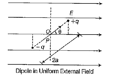 Find an expression of potential energy of a dipole placed in a uniform