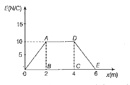 Figure shows the variation of electric field intensity E versus distan