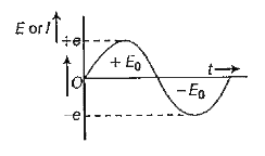 Distinguish between sinusoidal and pulse shaped signals.