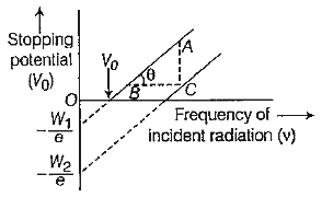 Plot a graph showing the variation of stopping potential with the freq