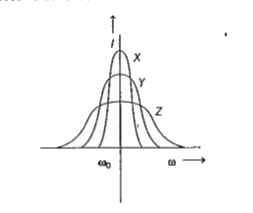 Three students X, Y and Z performed an experiment for studying the var