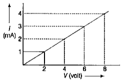 A student obtained following graph. So resistance of resistor