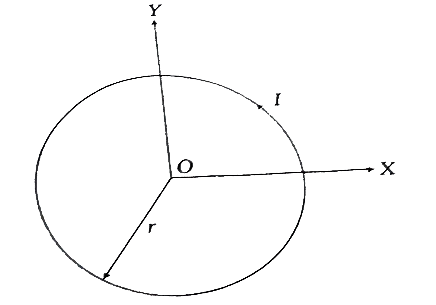 A circular loop of mass m and radius r is lying in a horizontal (xy-pl