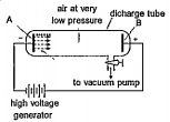 [Malayalam] The figure showing discharge tube experiment with perforat