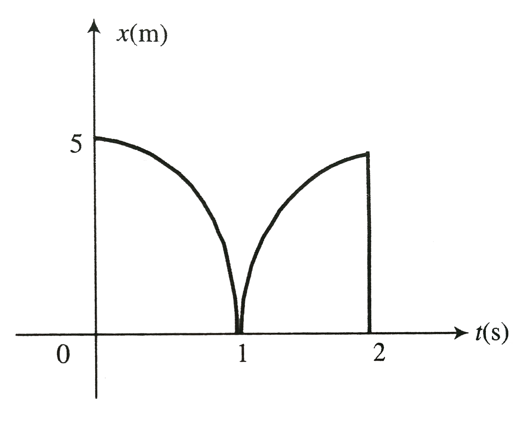 The Displacement time Graph Of A Moving Particle With Constant Acceler The Displacement time Graph Of A Moving Particle With Constant Acceler