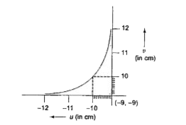 The graph shows relationship between object distance and image distanc