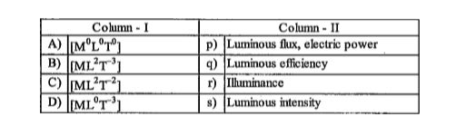Match the dimensional formulae given in Column -I with the physical qu