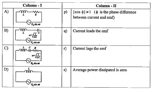 Column I shows some ac circuits. Column II gives some possibilities in
