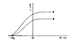 Figure shows the variation of photoelectric current (1) with anode pot