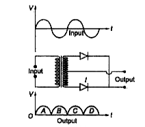 A full wave rectifier circuit along with the input and output are show