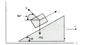 The inclined plane shown in figure has an acceleration 'a' to the righ