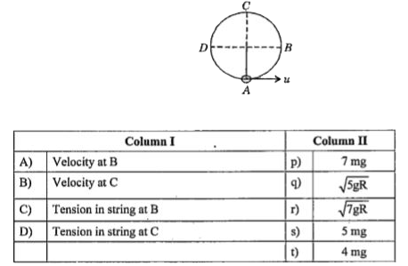 A particle is suspended from a string of length R. It is given a veloc