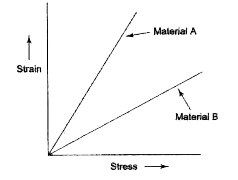 for a given strain, material B can withstand greater stress than A