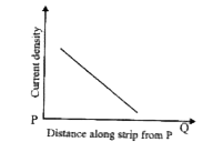 The potential gradient along the strip is uniform