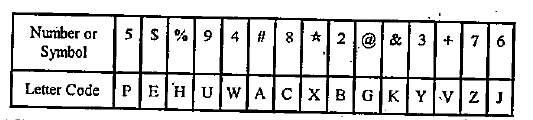 In each of the following questions, a group. of numbers/symbols follow