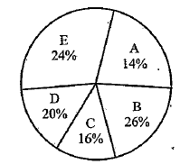 Refer to the pie-charts to answer the given questions Data reger din