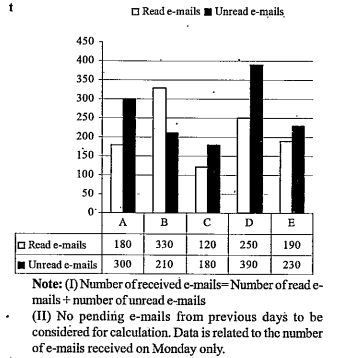 Pie diagram shows percentage distribution of 12th standard students in