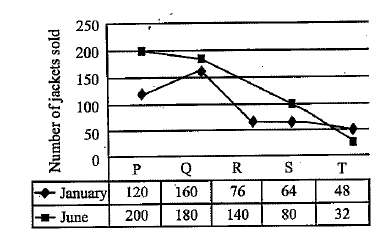 Refer to the graph and answer the given question. The following grap