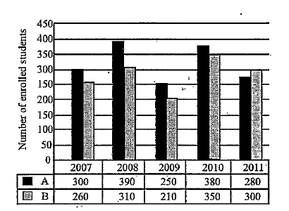 Study the table and answer the given questions Data related to numbe