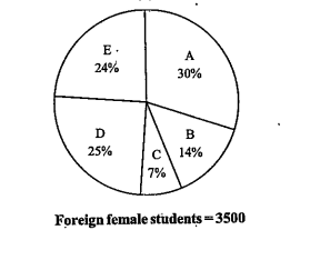 Direction: Refer to the pie charts and answer the given question: Data