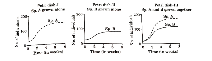 The figures given below show the results of a lab experiment in which