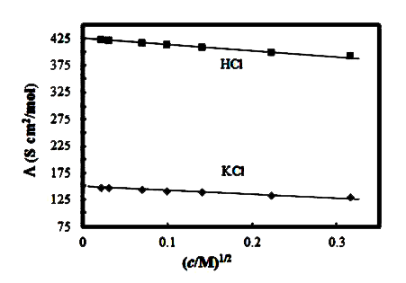 The molar conductivity of CH(3)COOH at infinite dilution is 390 Scm^