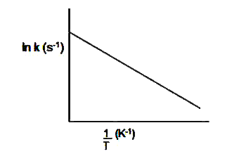 Arrhenius equation can be represented graphically as follows: T