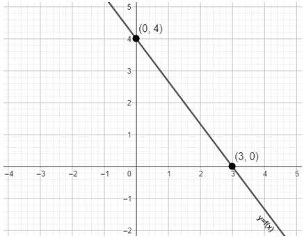 The given linear polynomial y = f(x) has