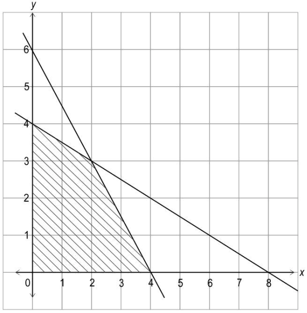 Shown below is the feasible region of a maximisation problem whose obj