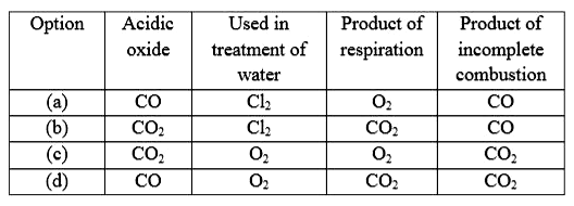 With the reference of four gases CO2,CO, Cl2 and O2, which of the opti