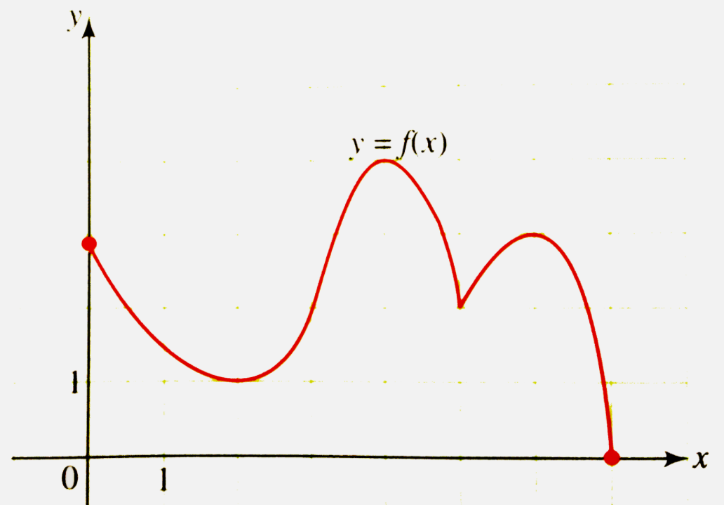 In The Following Graph State The Absolute And Local Maximum And Mini