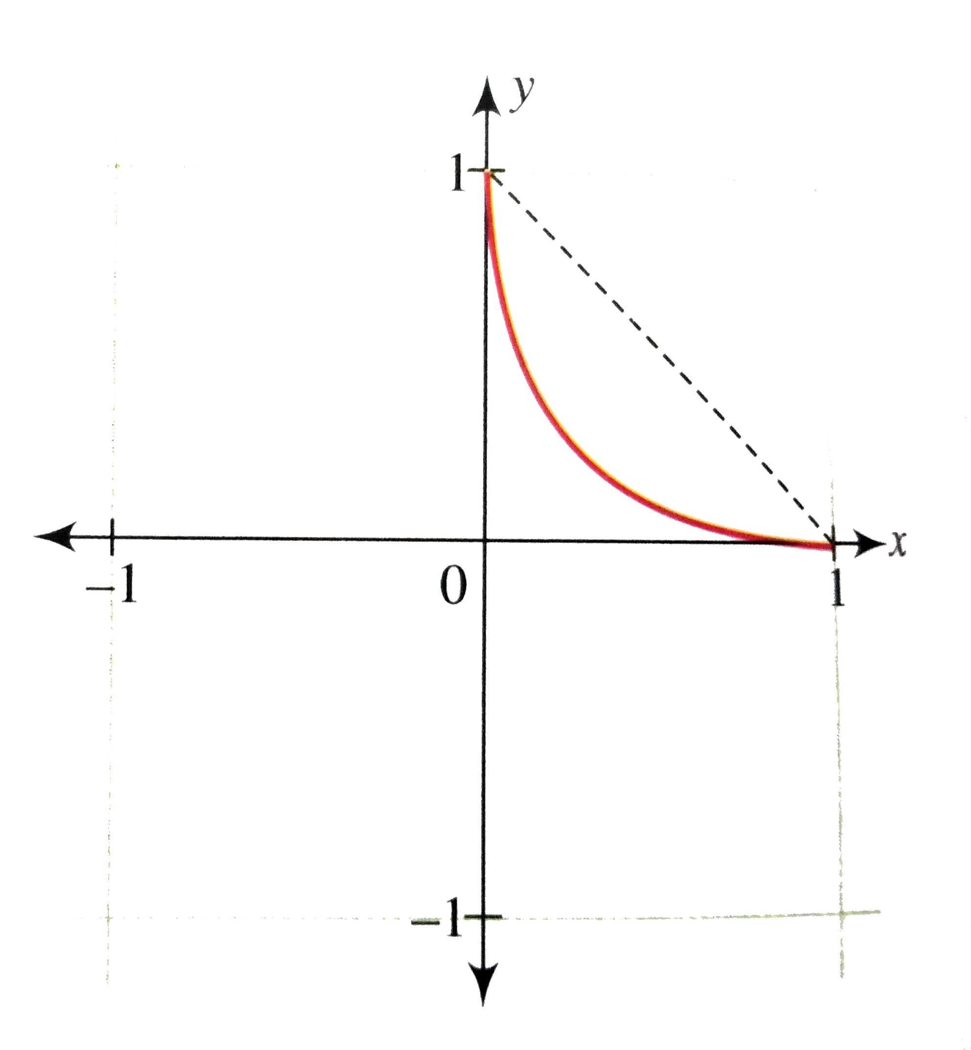 Draw The Graph Of Sqrt x Sqrt y 1