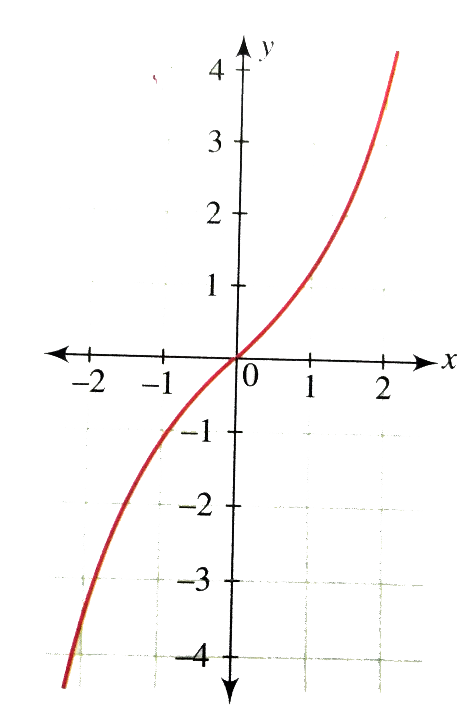 Draw The Graph Of Y e x e x 2 