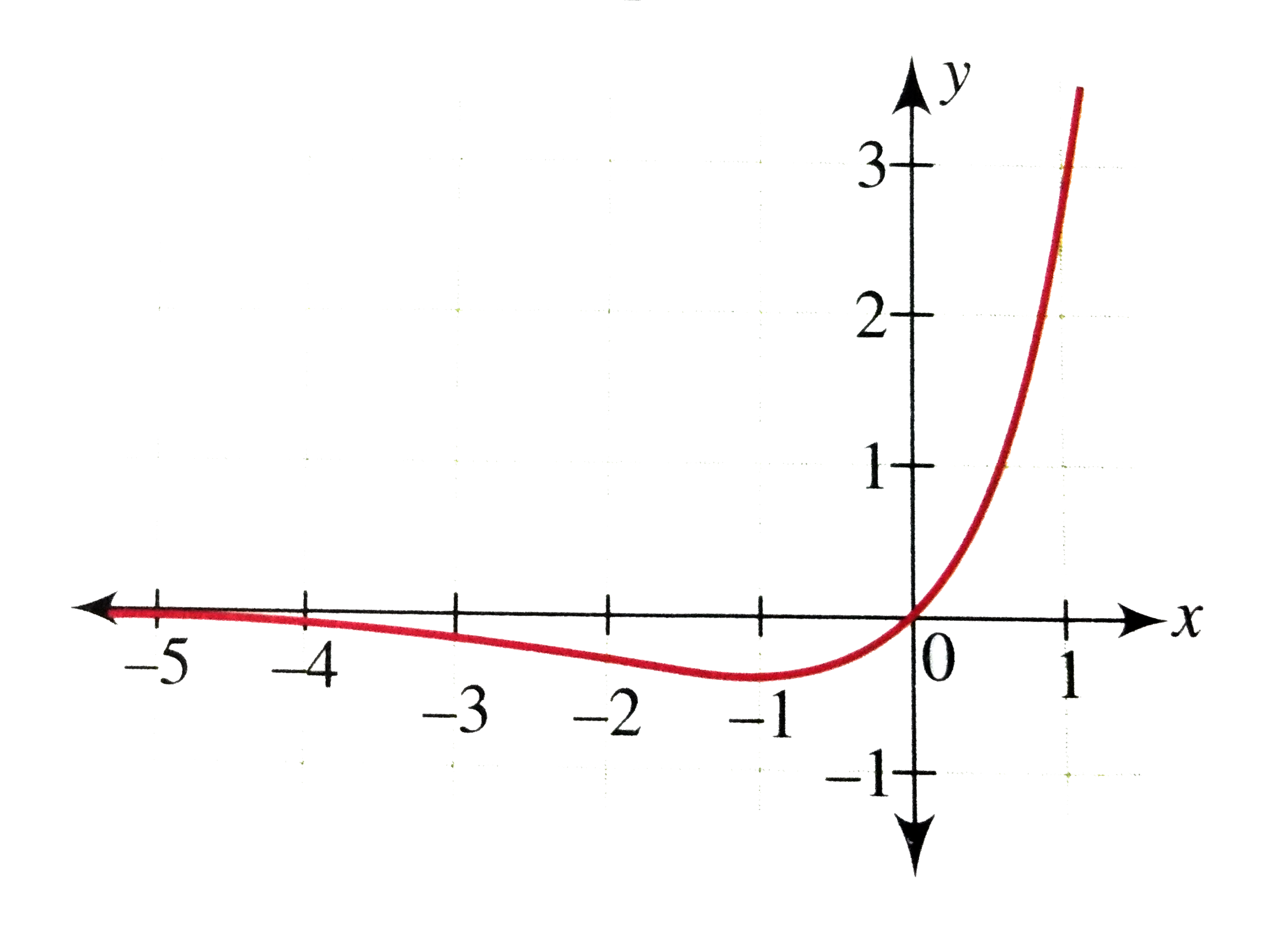 Draw The Graph Of Y xe x Find The Range Of The Function Also Find