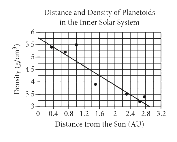 The scatterplot above shows the densities of 7 planetoids, in grams pe