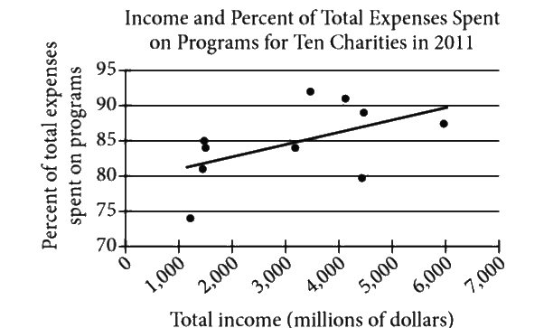 The scatterplot above shows data for ten charities along with the line