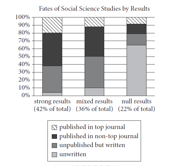 This passage is adapted from Jeffrey Mervis, “Why Null Results Rarely