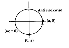 x = a sin omegat और y =-a cos omegat के लिये दिशा विद्युत सहित लिसाजु