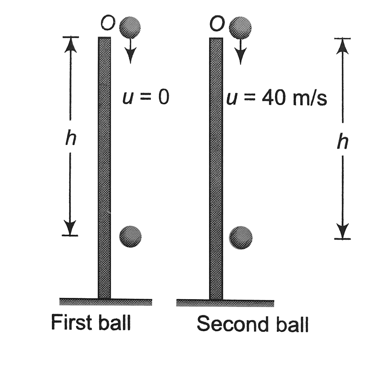 A ball is dropped from the top of a tower. After 2 s another ball is t