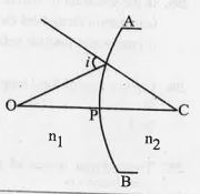 [Kannada] A point object O is kept at a distance of OP = u. The radius