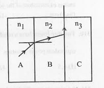 [Kannada] A, B and C are the parallel sided transparent media of refra