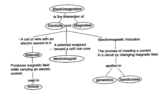 Create a concept map using the following words electromagnetism, e