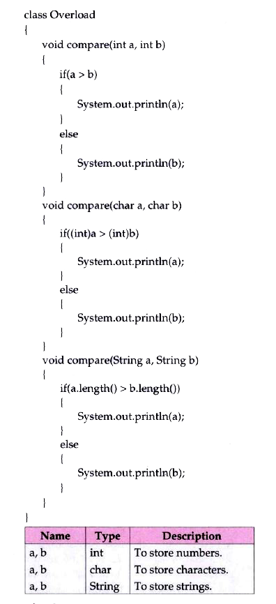 Design a class to overload a function compare() as follows: (a) void