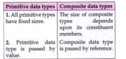 Write one difference between primitive data types and composite data t