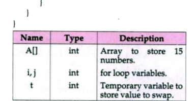 Write a program to input 15 integer elements in an array and sort them