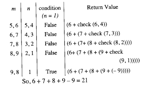 The following function Check() is a part of some class. What will the