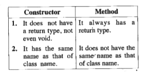 Differentiate between a constructor and a method of a class.